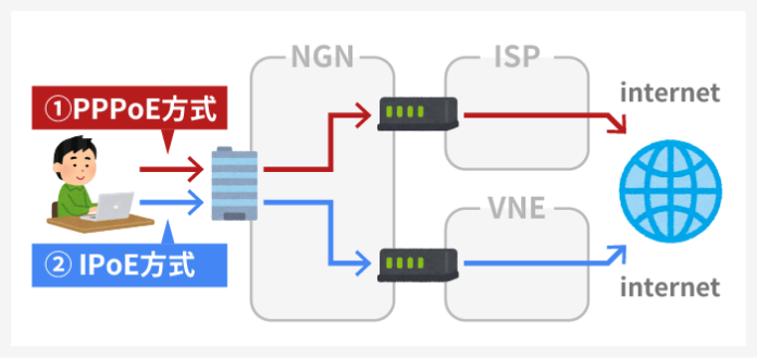 IPv6・IPv4・IPoE・PPPoEとは？違いは？IPv4 over IPv6も解説 | ネットピ