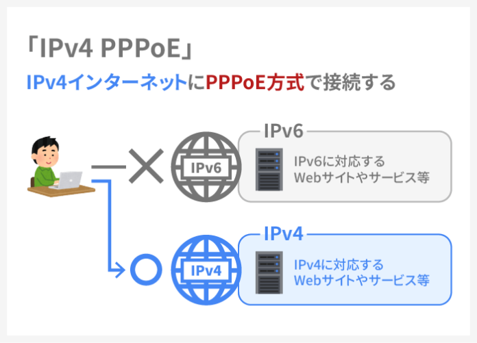 IPv6・IPv4・IPoE・PPPoEとは？違いは？IPv4 over IPv6も解説 | ネットピ