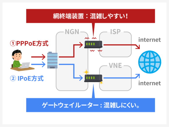 IPv6・IPv4・IPoE・PPPoEとは？違いは？IPv4 over IPv6も解説 | ネットピ