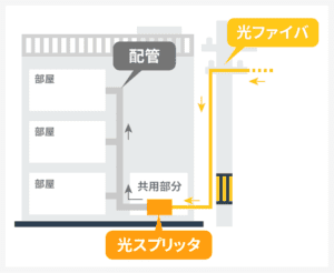 【必見】マンションのVDSL方式を光配線方式（1Gbps）に変更する方法・注意点も解説。 | ネットピ