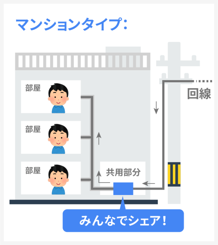 【必見】マンションのVDSL方式を光配線方式（1Gbps）に変更する方法・注意点も解説。 | ネットピ