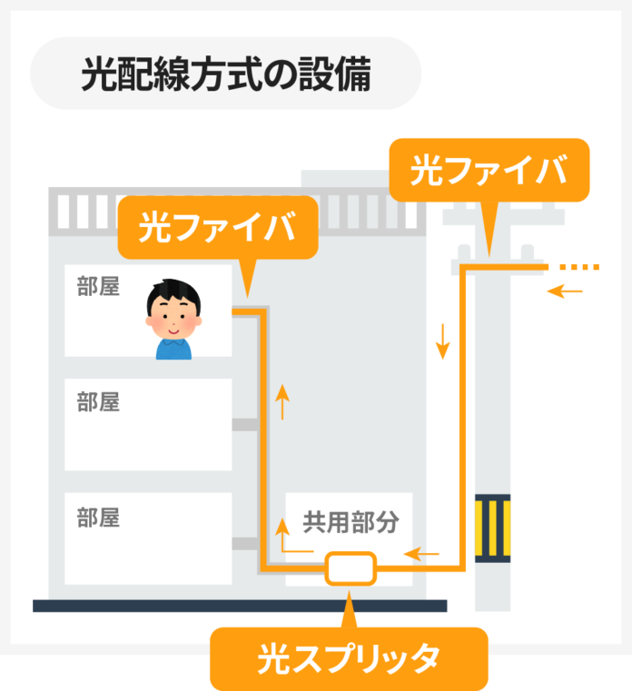 【必見】マンションのVDSL方式を光配線方式（1Gbps）に変更する方法・注意点も解説。 | ネットピ