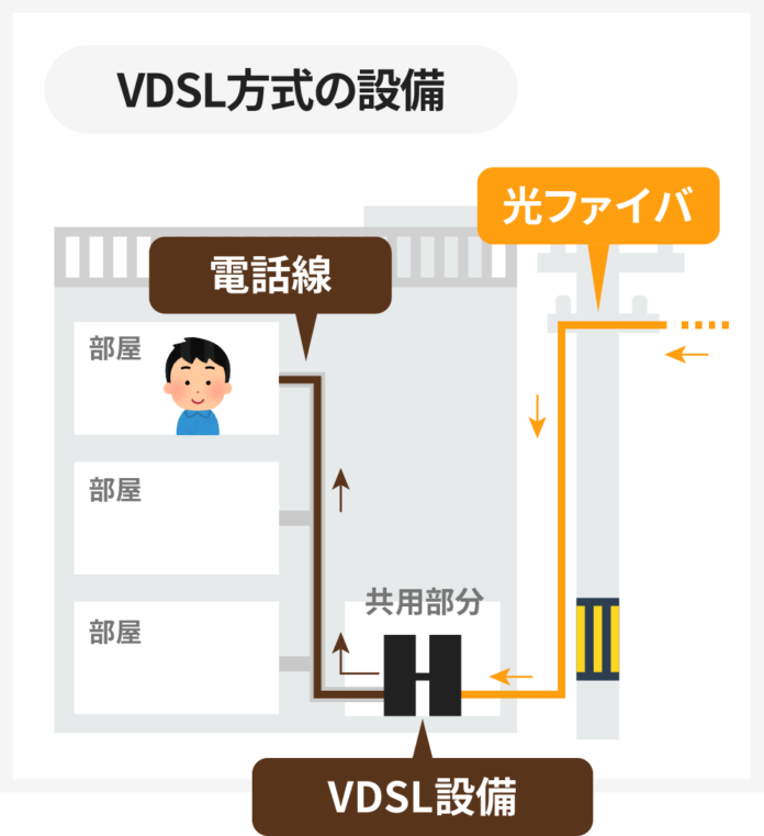 【必見】マンションのVDSL方式を光配線方式（1Gbps）に変更する方法・注意点も解説。 | ネットピ