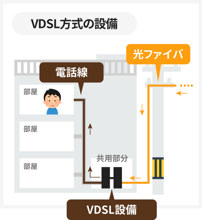 【必見】マンションのVDSL方式を光配線方式（1Gbps）に変更する方法・注意点も解説。 | ネットピ